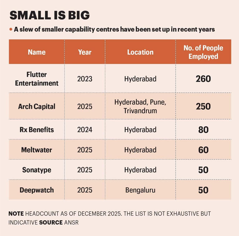 Why nano GCCs are gaining ground by doing cutting-edge work