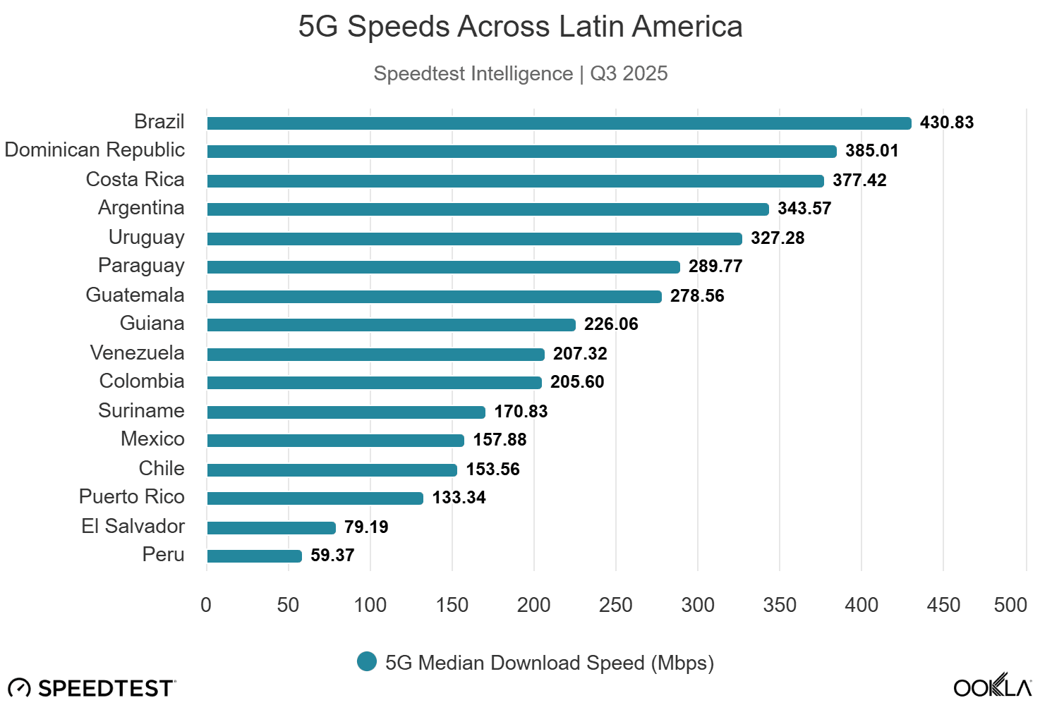 Brasil tem o 5G mais rápido da América Latina com 430 Mbps de velocidade