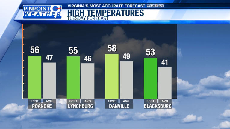 Pinpoint weather: Milder Tuesday, midweek snow for some