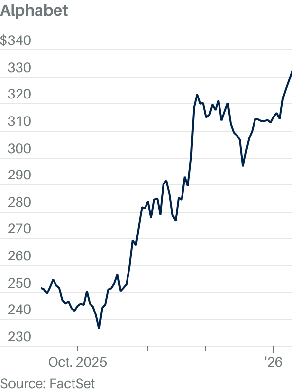 Google is now the AI top company. Alphabet stock keeps rising past $4 ...