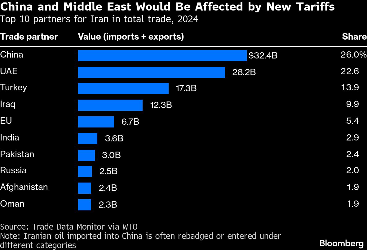 Trump anuncia tarifa de 25% a países que fazem negócios com Irã