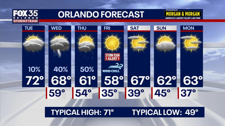 Orlando cold snap: Winter-like temperatures, weather forecast, timeline