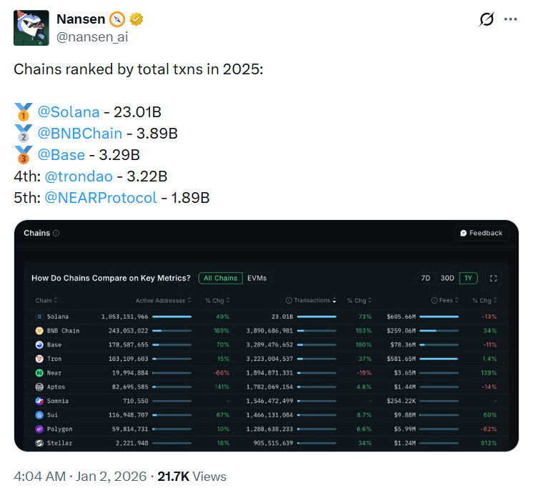 BNB Chain targets 'around one second' finality with Fermi hard fork