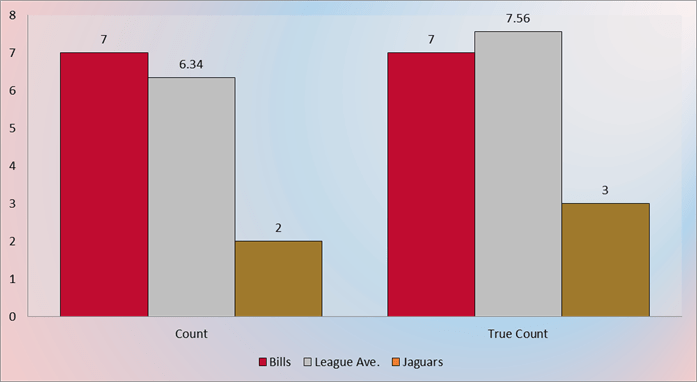 Buffalo Bills beat Jaguars and lopsided officiating in wild card win