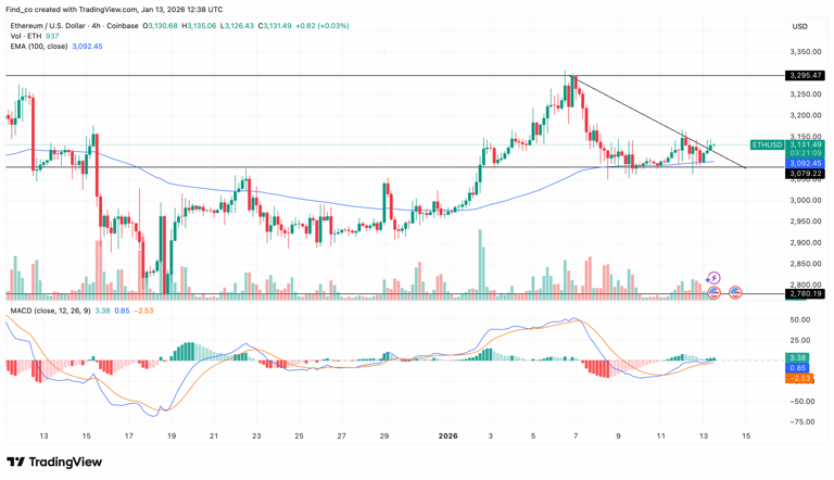 ETH price analysis: Bounce above 100 EMA keeps Ethereum’s bullish bias ...