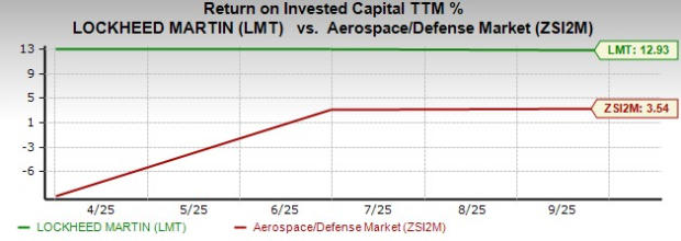 Lockheed Martin stock rises 13.7% in a month: Here's how to play