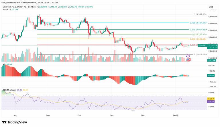ETH price analysis: Bounce above 100 EMA keeps Ethereum’s bullish bias ...