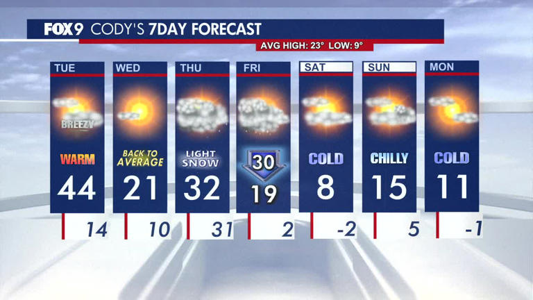Minnesota weather: Very mild again Tuesday but turning blustery