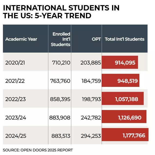 OPT and the uneasy truth behind India’s US education boom: How America ...
