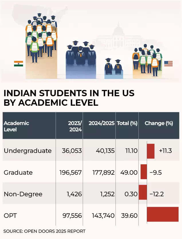 OPT and the uneasy truth behind India’s US education boom: How America ...