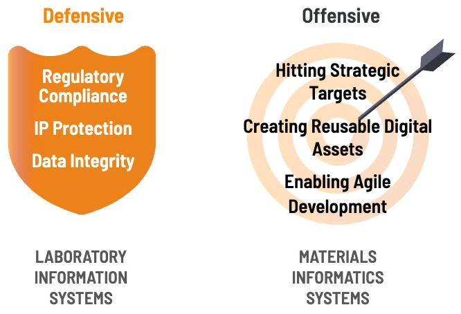 Choosing between ELN, LIMS, and materials informatics for R&D success