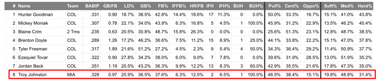 Is Troy Johnston (part of) the Rockies’ answer at first base?