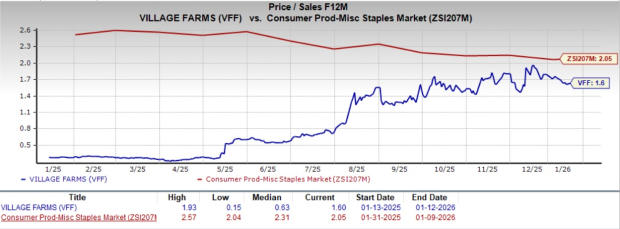 Village Farms' cost discipline pays off: Can margins keep improving?