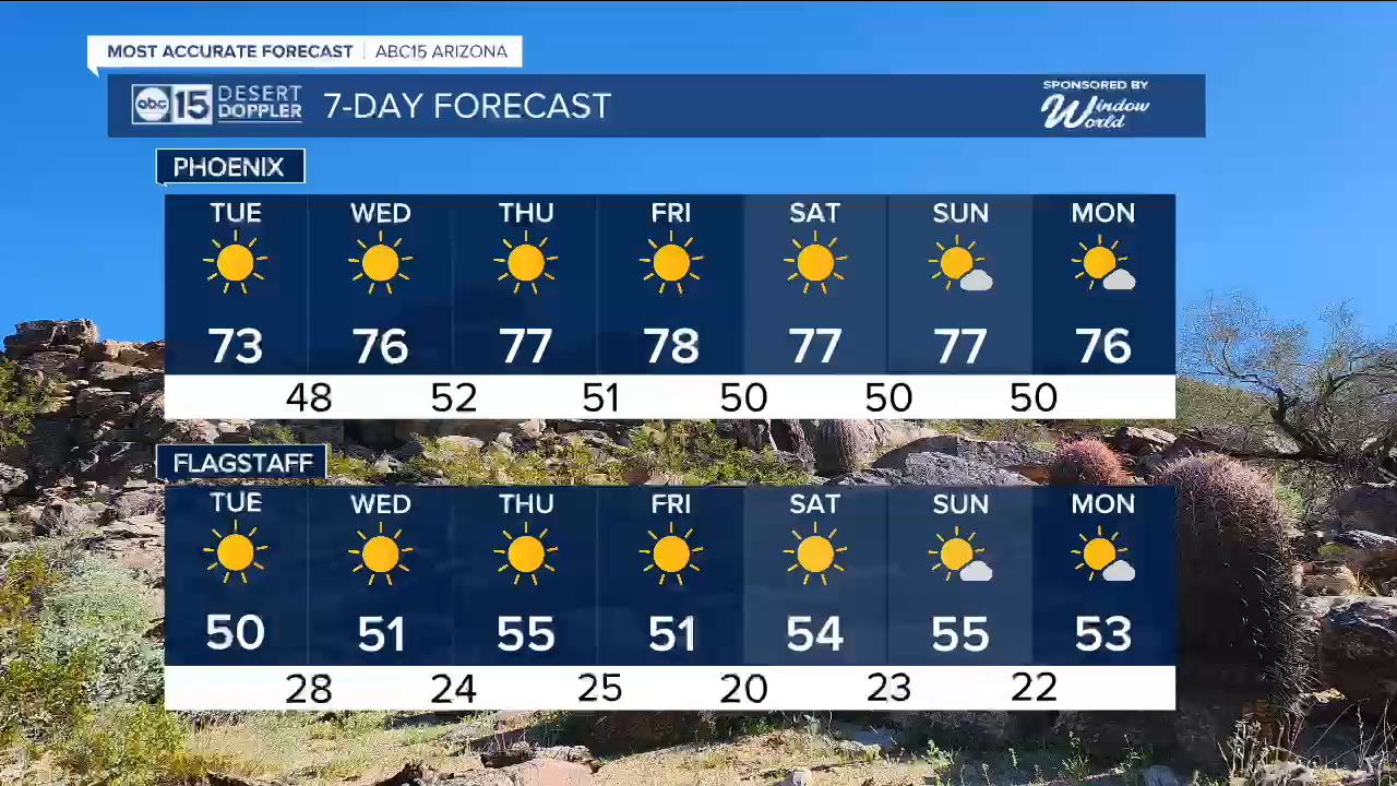 Big warm up on the way this week