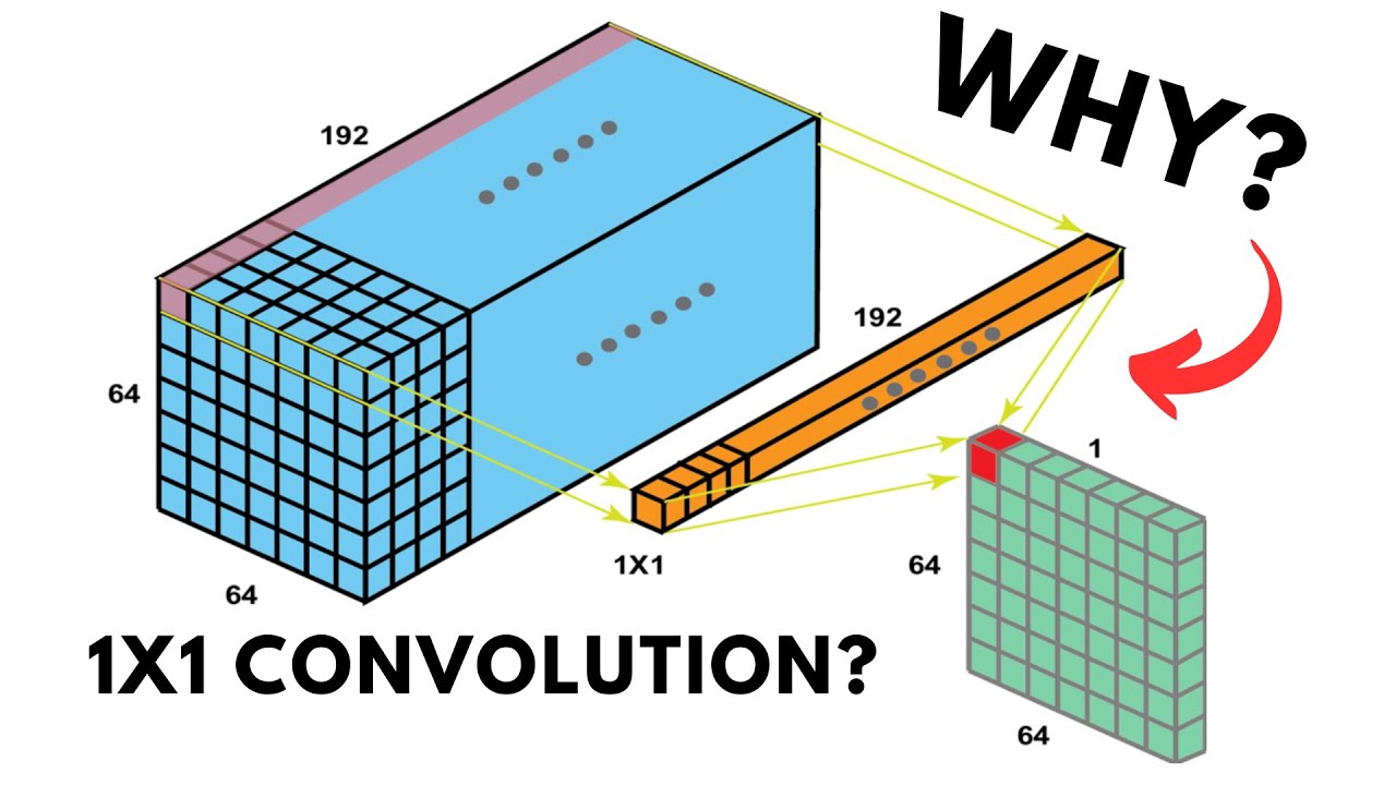 What are 1x1 convolutions in deep learning – explained simply