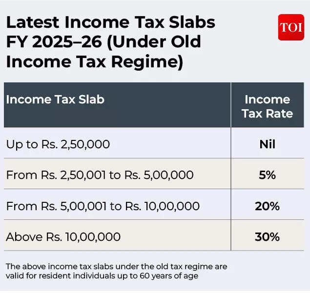 Budget 2026: Will old income tax regime be discontinued leaving new ...