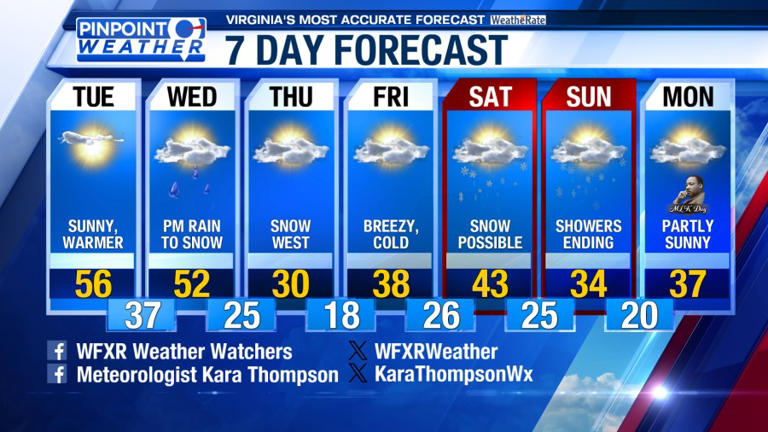 Pinpoint weather: Milder Tuesday, midweek snow for some