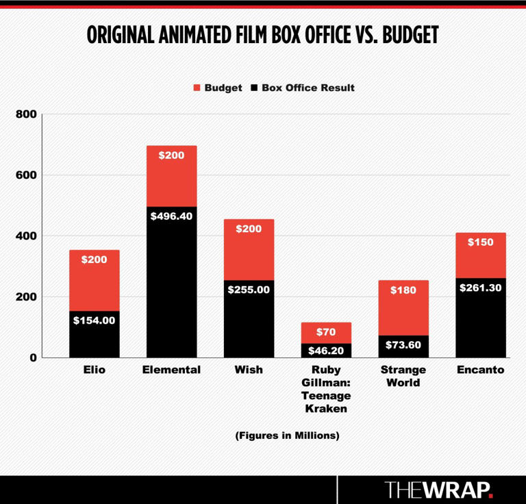 Why 2026 is a high stakes year for original animated films