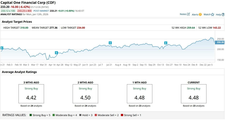 Should you buy the dip in Capital One stock? What Barchart options data ...