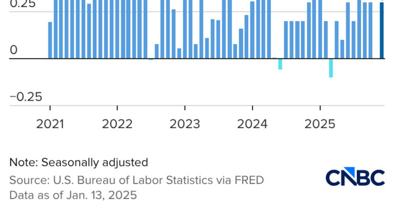 December core consumer prices rose at a 2.6% annual rate, less than ...