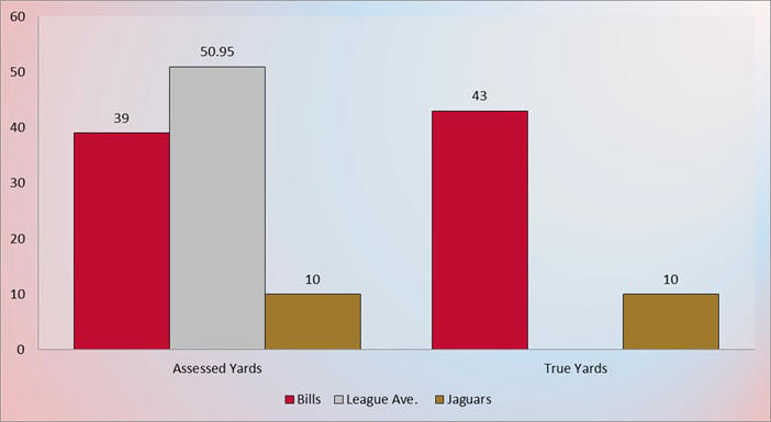 Buffalo Bills beat Jaguars and lopsided officiating in wild card win