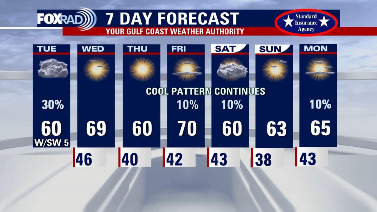 Houston weather: Chilly, cloudy Tuesday; small chance of light rain