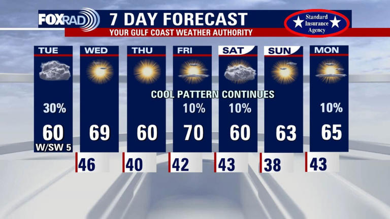 Houston weather: Chilly, cloudy Tuesday; small chance of light rain