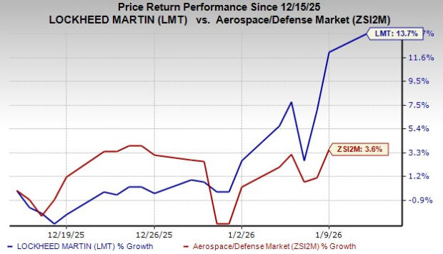 Lockheed Martin stock rises 13.7% in a month: Here's how to play