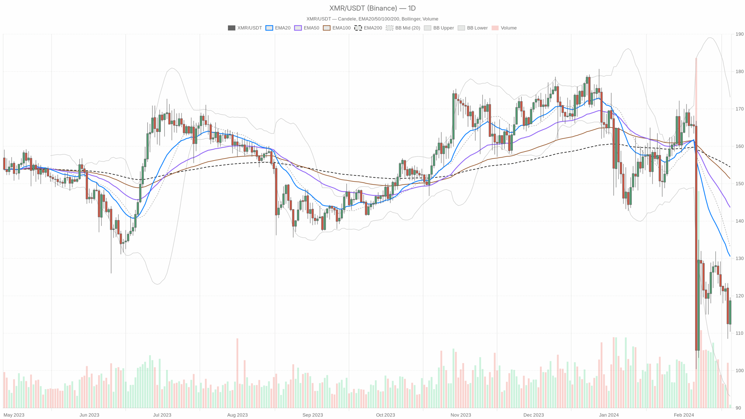 Prezzo Monero (XMR) oggi: fase di debolezza, ma primi segnali di ...