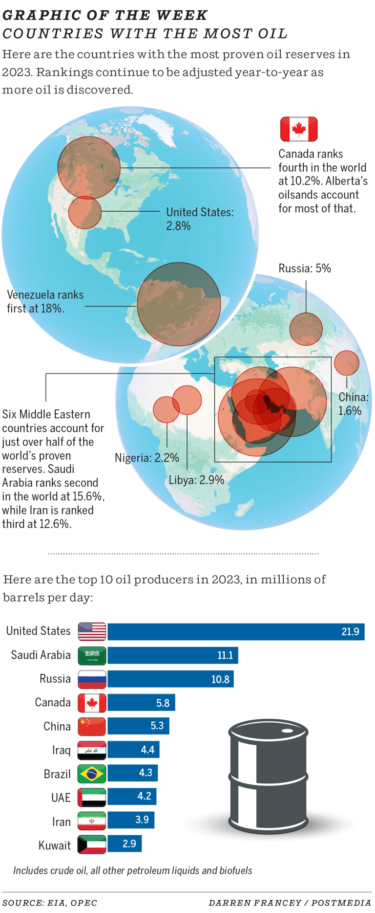 Graphic of the week: Oil reserves around the world