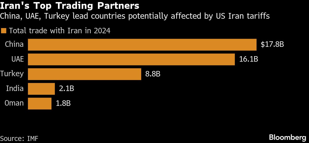 The UAE and China lead list of those at risk from Trump’s Iran tariff