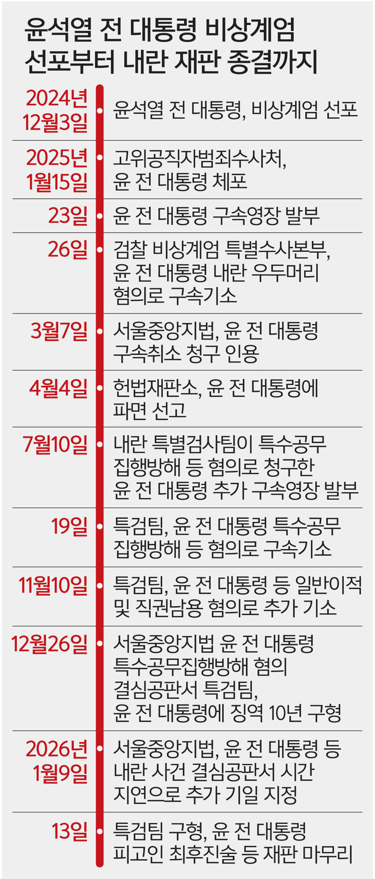 尹측 “李재판도 개시하라” 또 침대변론… 서증조사 6시간 넘어