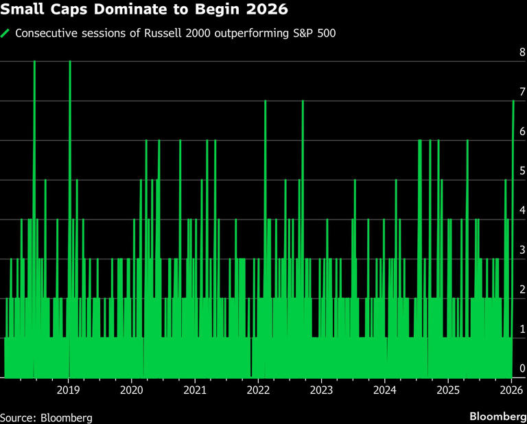 Earnings season to put Wall Street’s rotation trade to the test