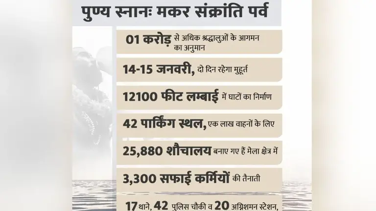 Over 1 crore devotees expected for Makar Sankranti snan at Magh Mela