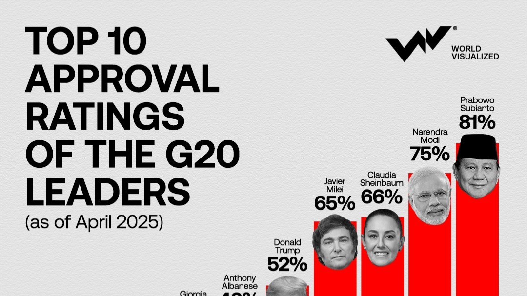 G20 approval ratings: Prabowo Subianto, Claudia Sheinbaum, and Narendra ...