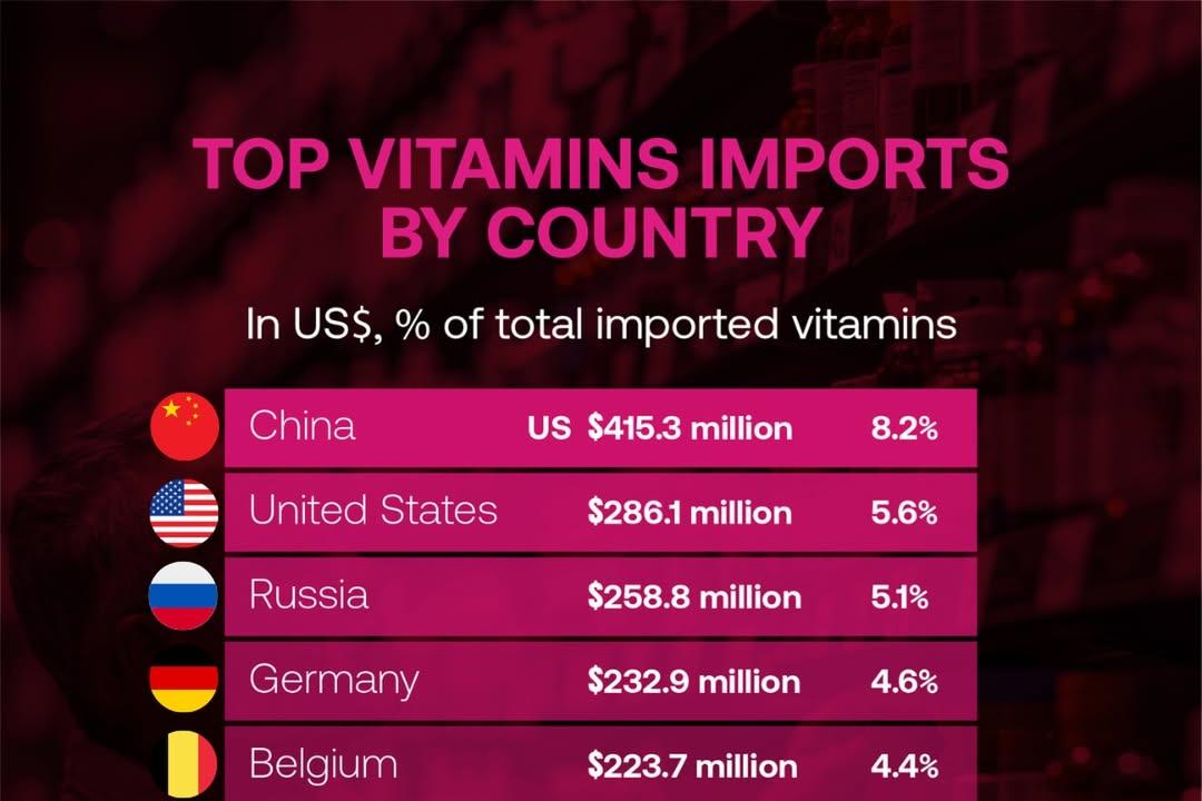 Global vitamin imports: Why China and the US lead a growing market