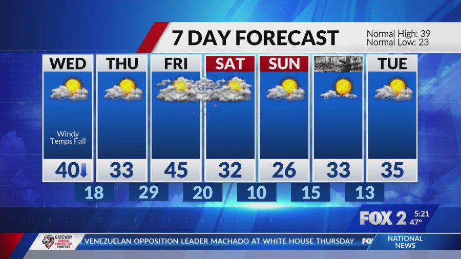 One more mild day before winter returns with gusty winds