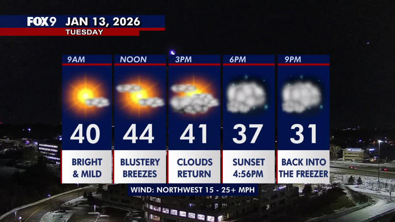 Minnesota weather: Very mild again Tuesday but turning blustery