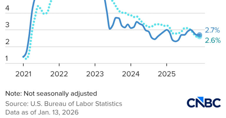 Here’s the inflation breakdown for December 2025 — in one chart