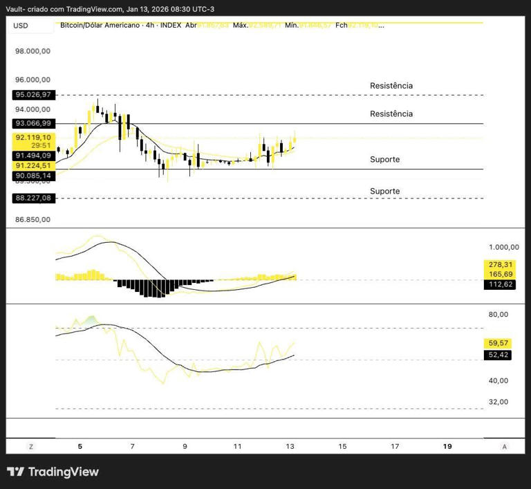 Preço do Bitcoin hoje, 13/01/2026: Por que o BTC subiu hoje? Cripto ...