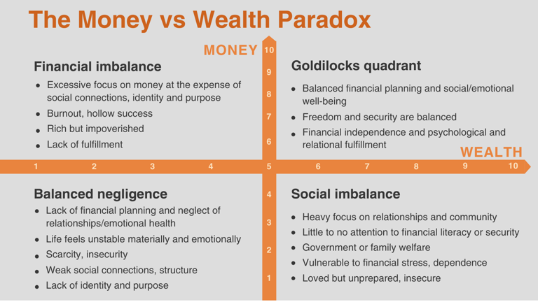 The paradox between money and wealth: How do you find the balance?