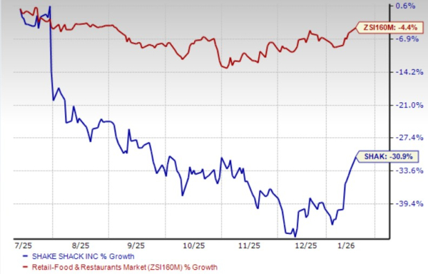 Shake Shack releases preliminary FY25 results, sets 2026 growth path
