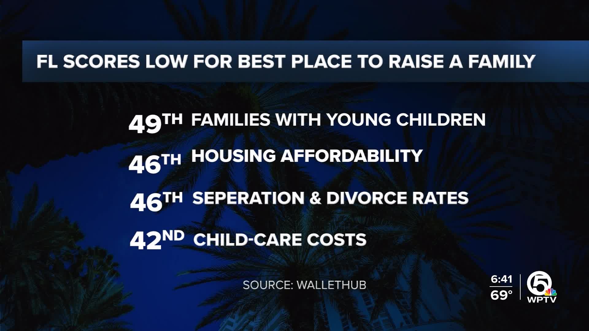 Florida ranks low in best states to raise a family, report says