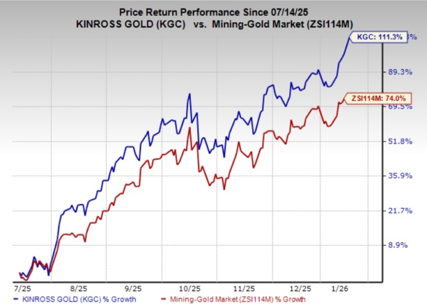 Can Kinross Gold sustain its robust margin momentum in Q4?
