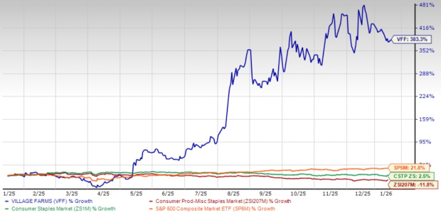 Village Farms' cost discipline pays off: Can margins keep improving?