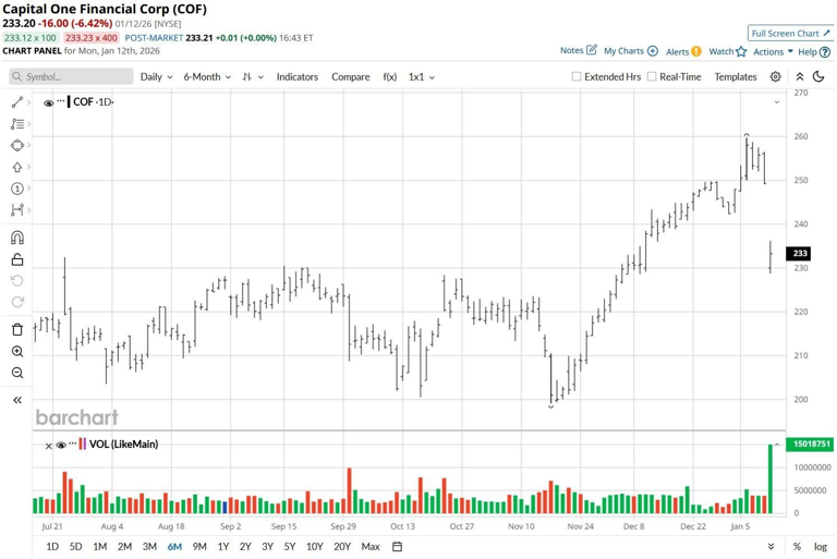 Should you buy the dip in Capital One stock? What Barchart options data ...