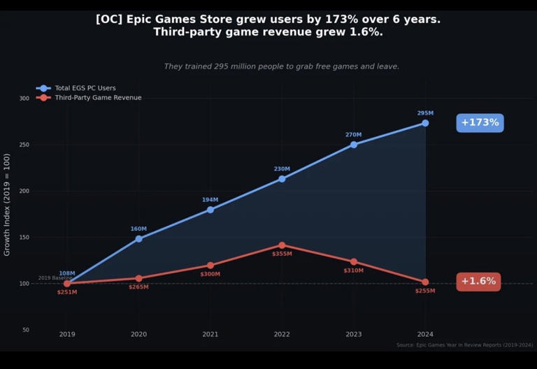 Is Xbox repeating Epic’s mistake?