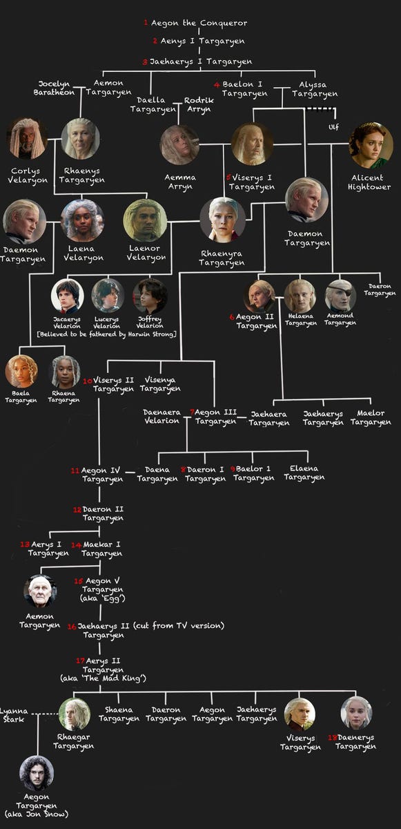 The Targaryen family tree – Knight of the Seven Kingdoms and House of ...