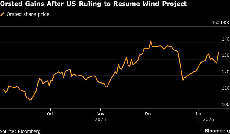 Orsted jumps after ruling revives Trump-halted wind project