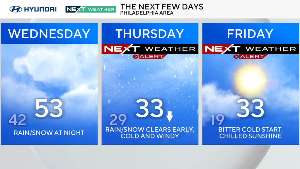 Mild weather around Philadelphia Tuesday, more arctic air and rain-snow ...
